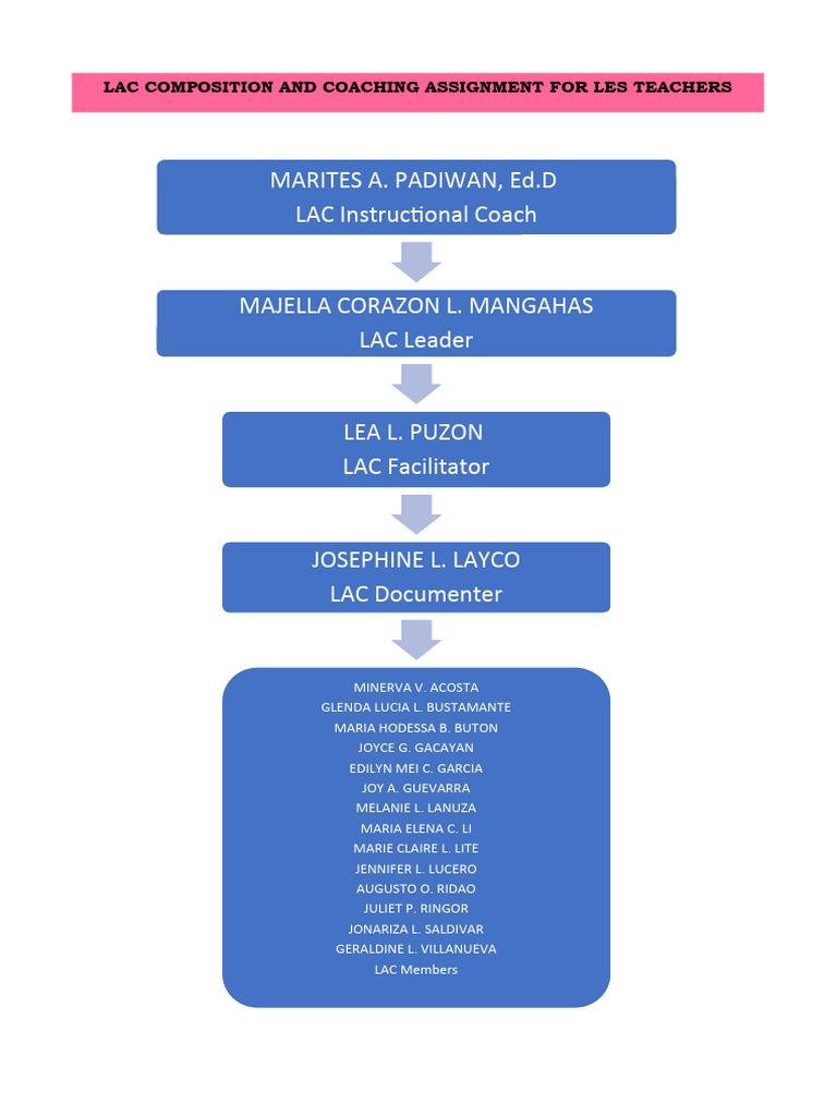 LAC COMPOSITION | PDF