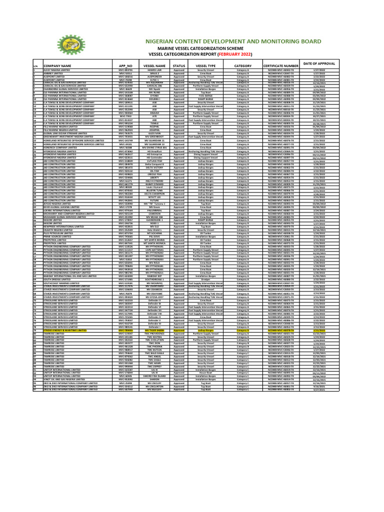 NCDMB Categorization 2022 | PDF | Shipping | Water Transport