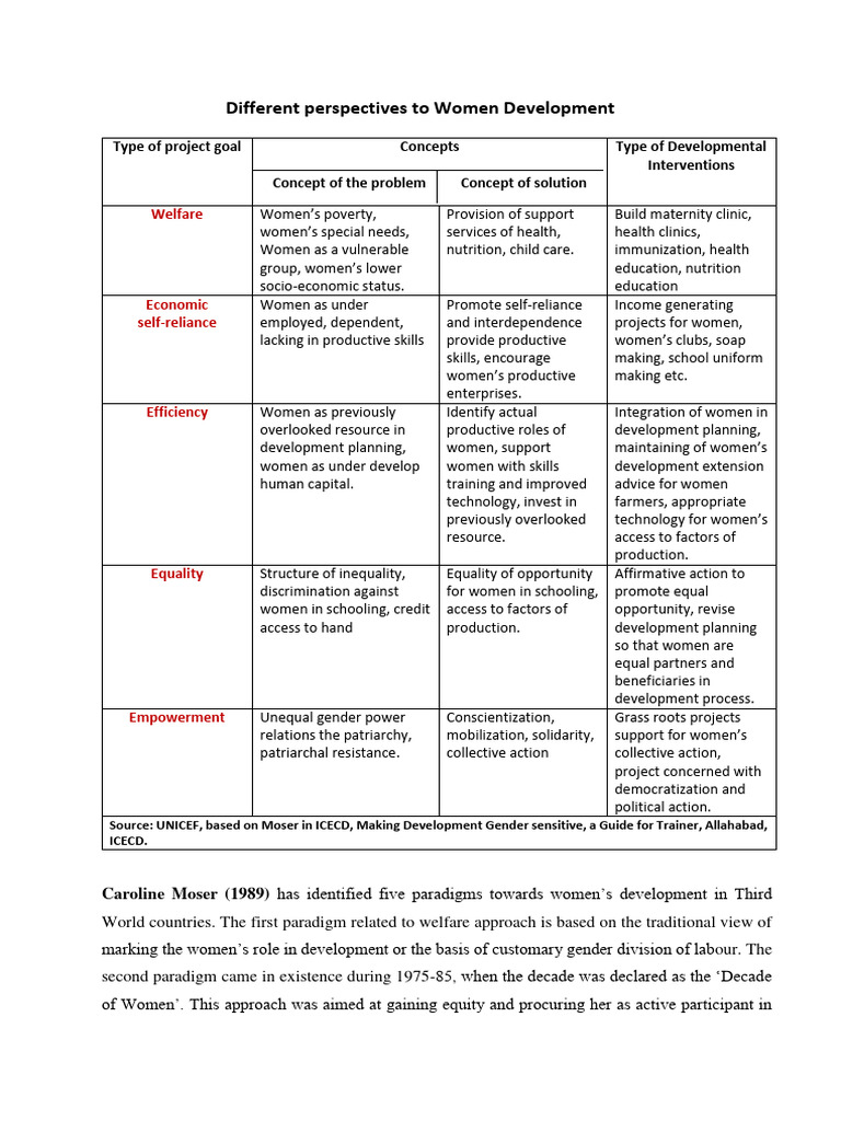 Different Perspectives To Women Development | PDF | Sustainability | Woman