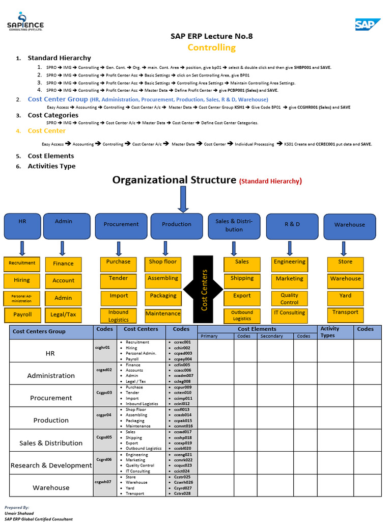 SAP ERP Lec. 8 Controlling Roadmap. | Download Free PDF | Logistics | Business