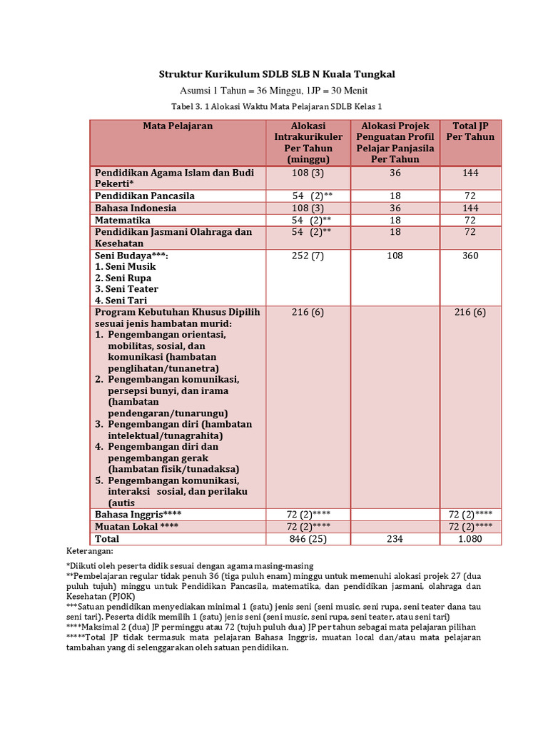 Alokasi Kurikulum Merdeka SLB | PDF