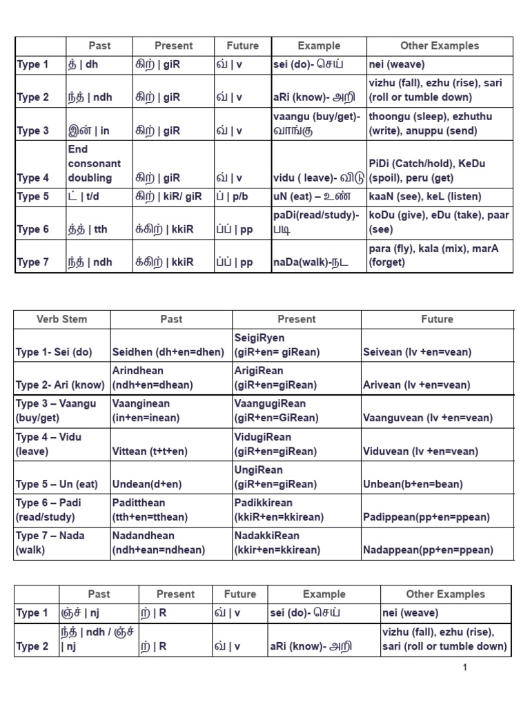 Tamil Basics 2PAGES | PDF | Morphology | Linguistics