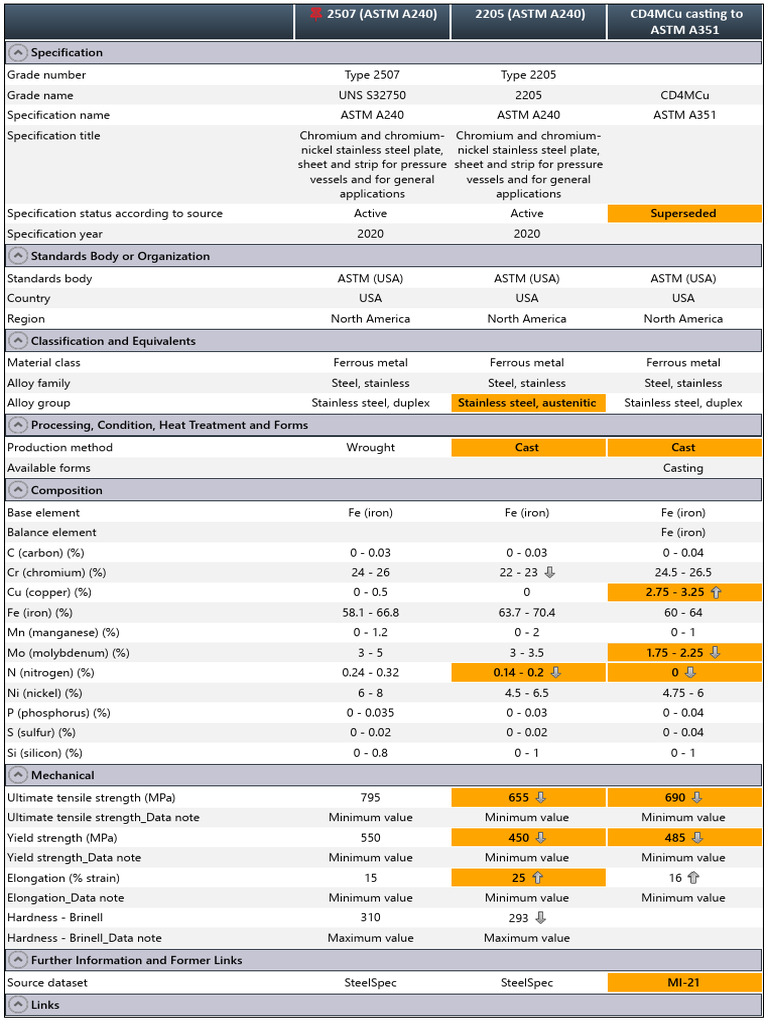 Duplex 2507 Vs 2205 Vs CD4MCu | PDF | Stainless Steel | Steel