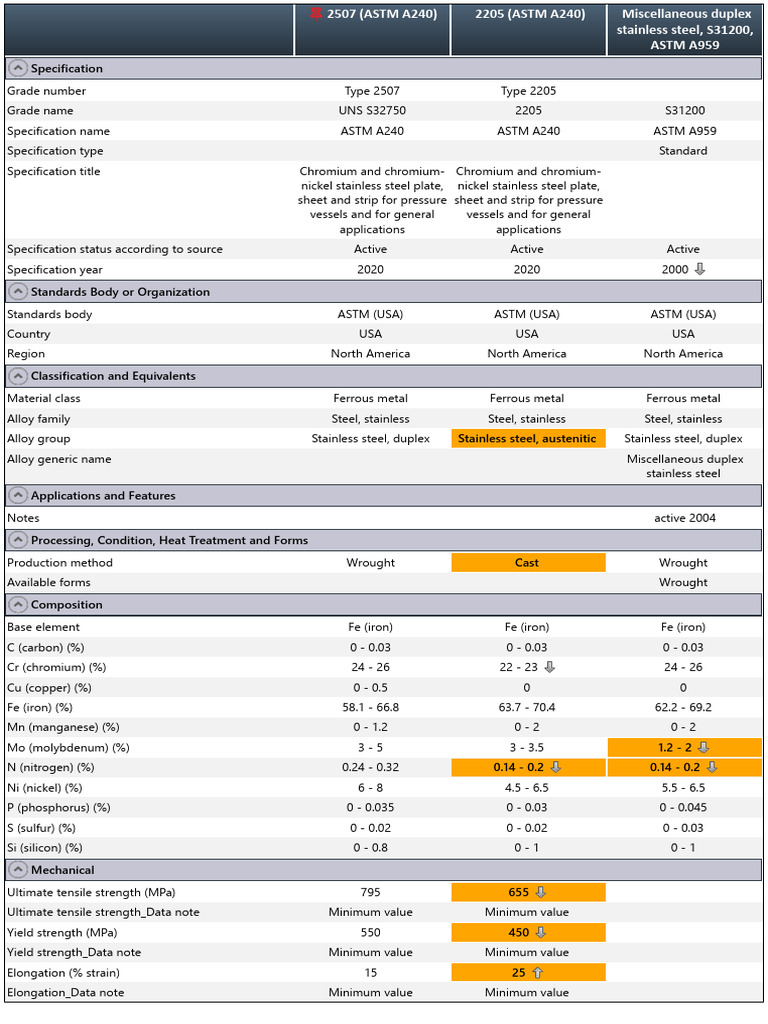 Duplex 2507 Vs 2205 Vs S31200 | PDF | Stainless Steel | Steel