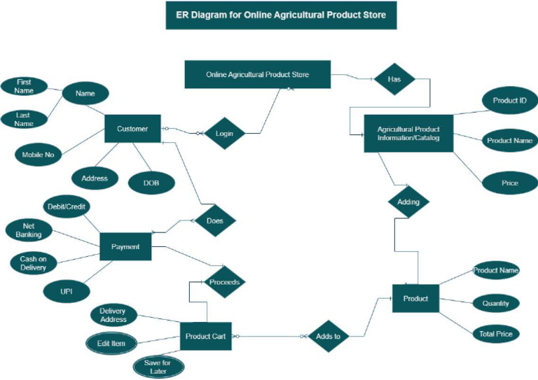 Entity Relation Diagram | PDF