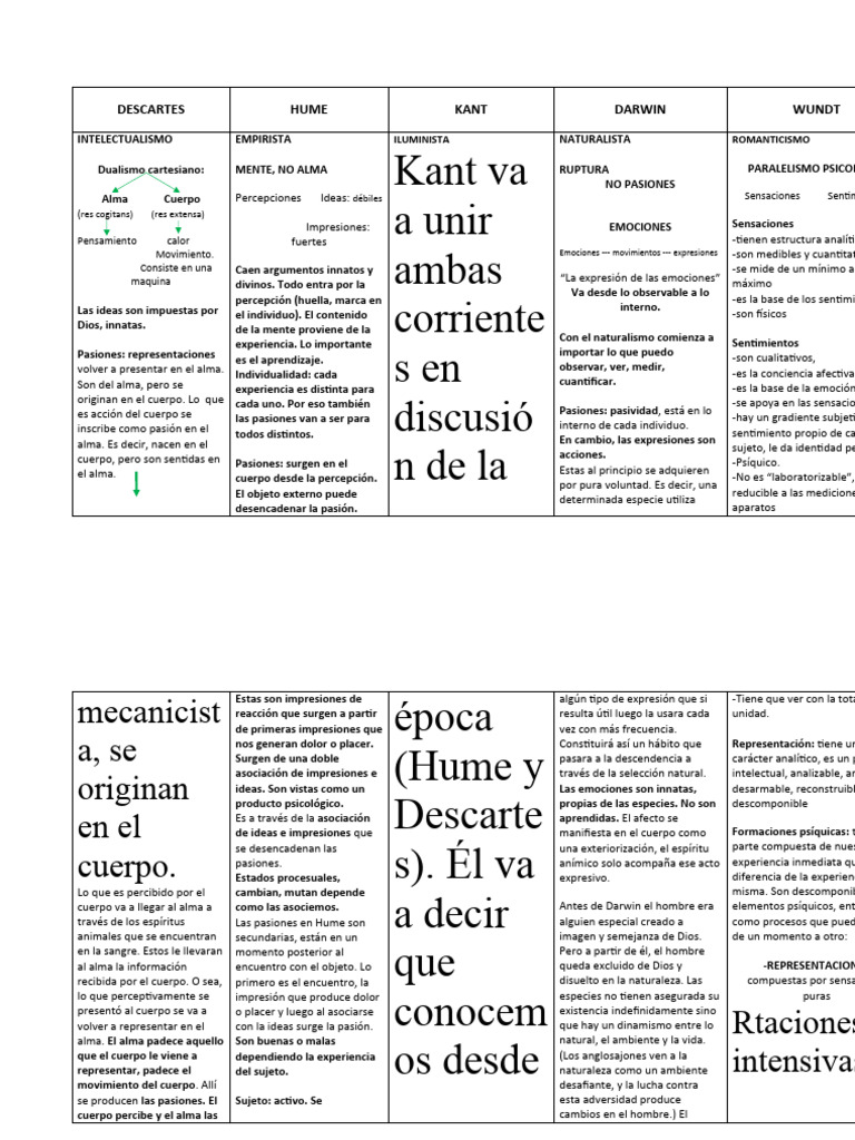 Cuadro Filosofos | PDF | Las emociones | Experiencia