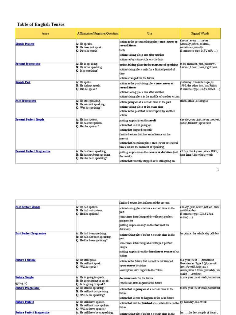 Table of English Tenses: Tense Affirmative/Negative/Question Use Signal ...