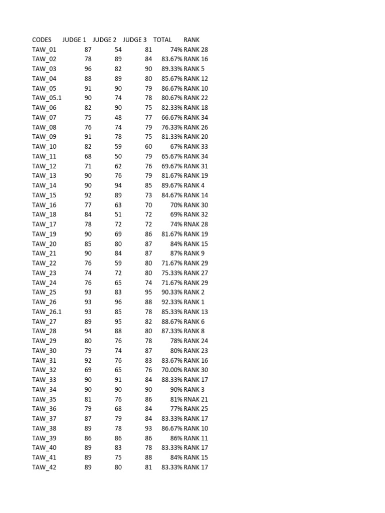 Final Scores - Malayang Tula | PDF