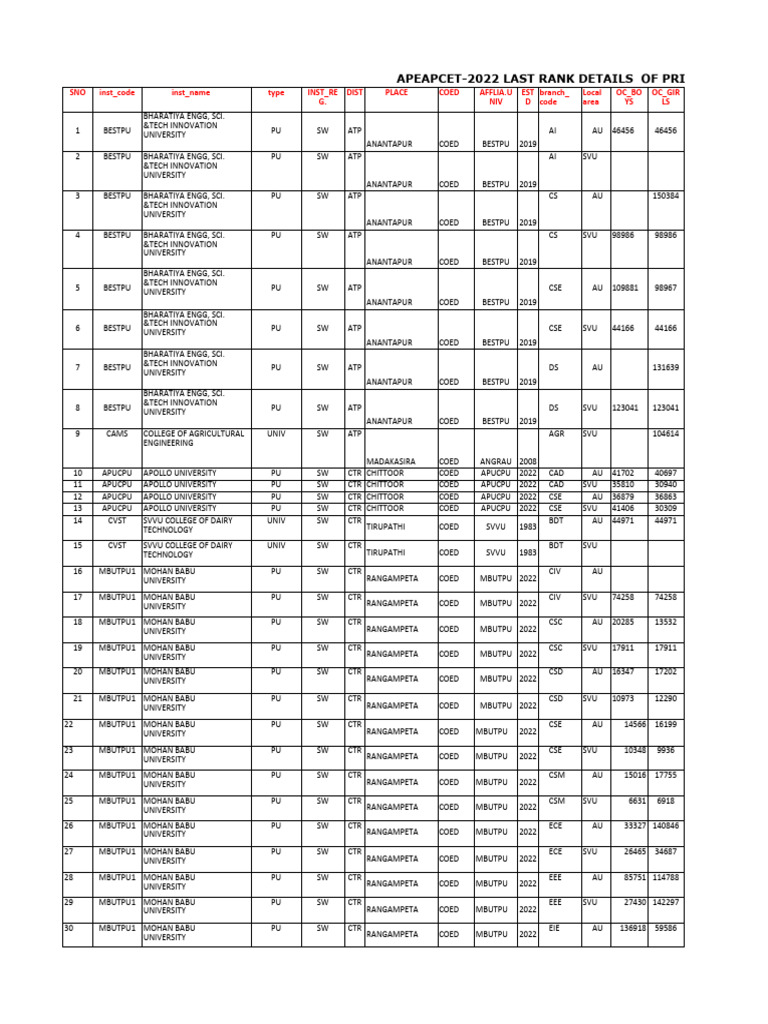 Eapcet 2022 PVT Uni Last Rank | PDF