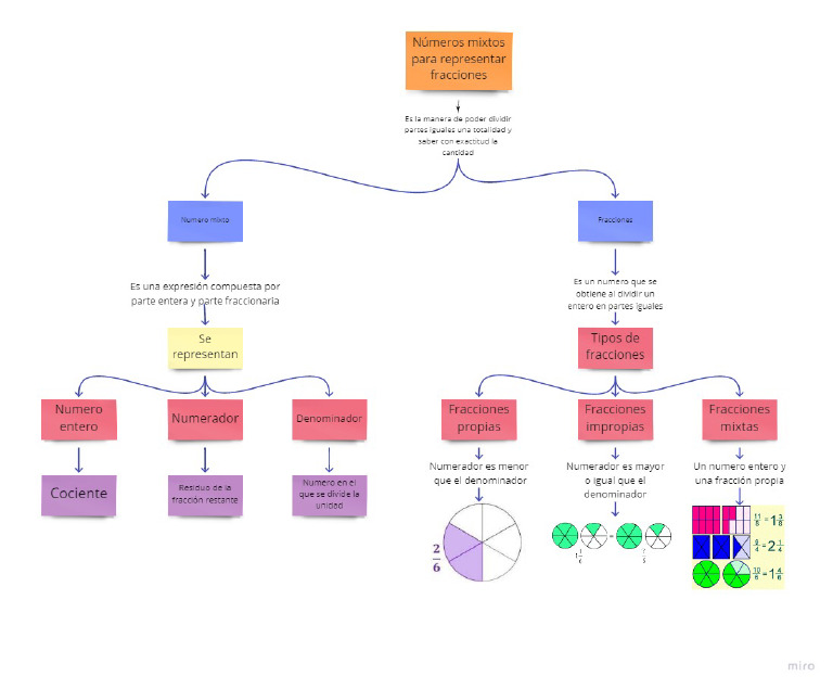 Concept Map | PDF