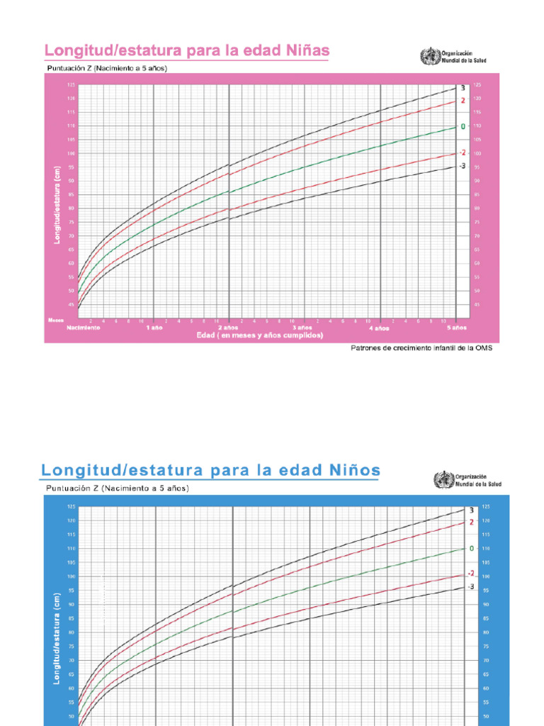 Curvas de Crecimiento OMS | PDF