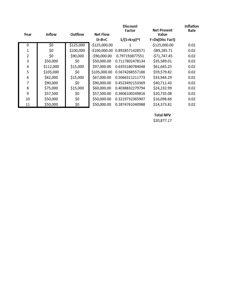 NPV Example (1) | PDF | Net Present Value | Corporations