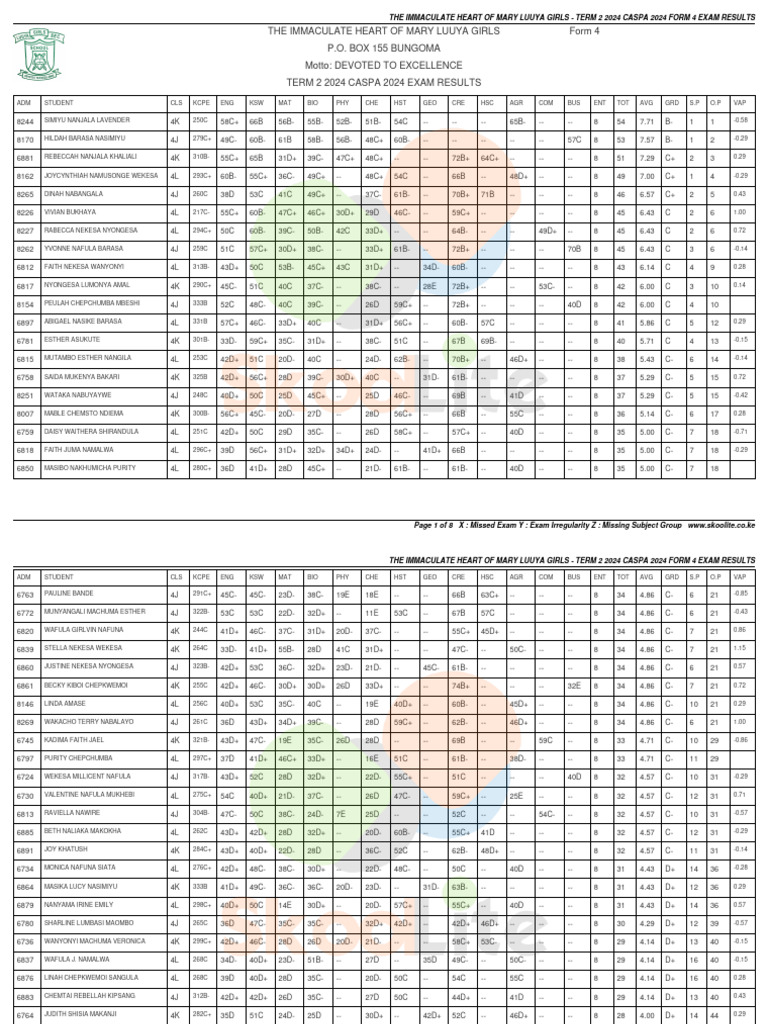 Term 2 2024 Caspa 2024 Form 4 Exam Results | PDF | Tests | Educational ...