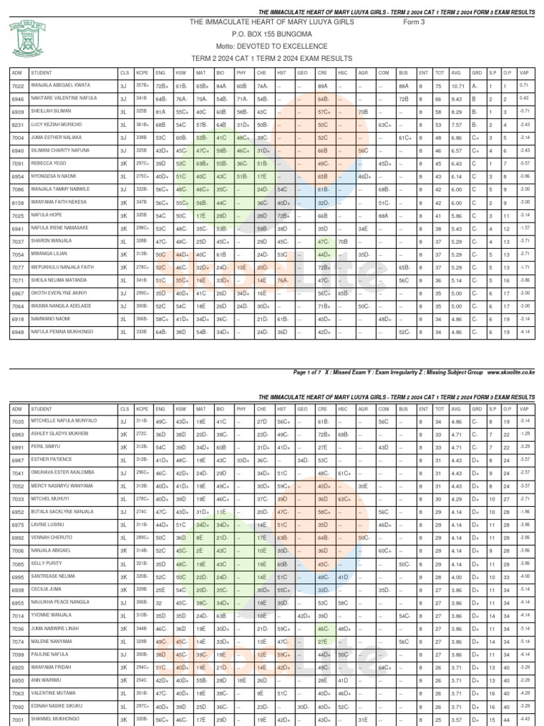 Luya Girls Term 2 2024 Form 3 Results | PDF