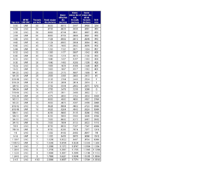 2.2 Unc-Unf Chart | PDF