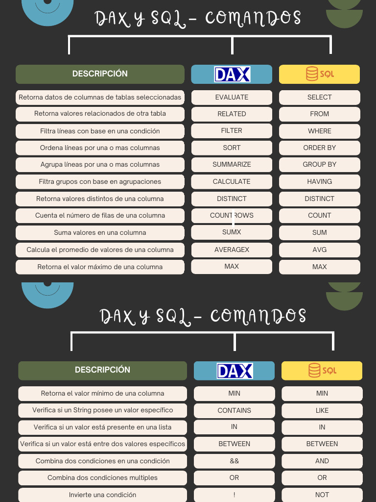 Dax y SQL | PDF