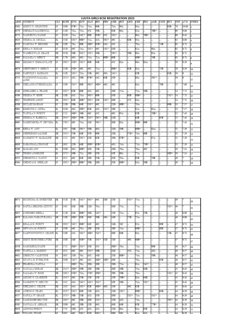 Kcse Registration Indexes 2023 | PDF