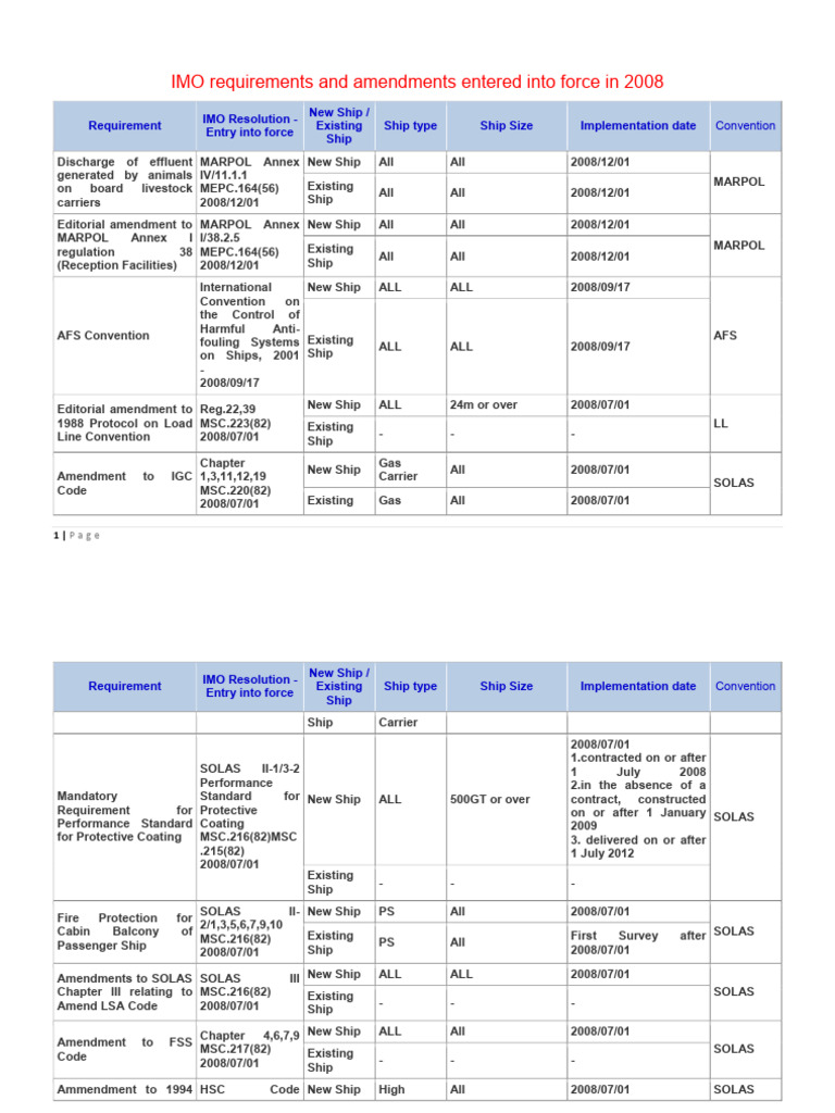 IMO Requirements and Amendments Entered Into Force in 2008 | PDF ...