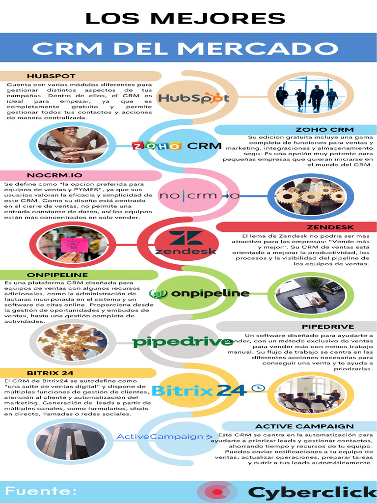 Infografia - Los Mejores CRM Del Mercado | PDF | Gestión de la relación ...
