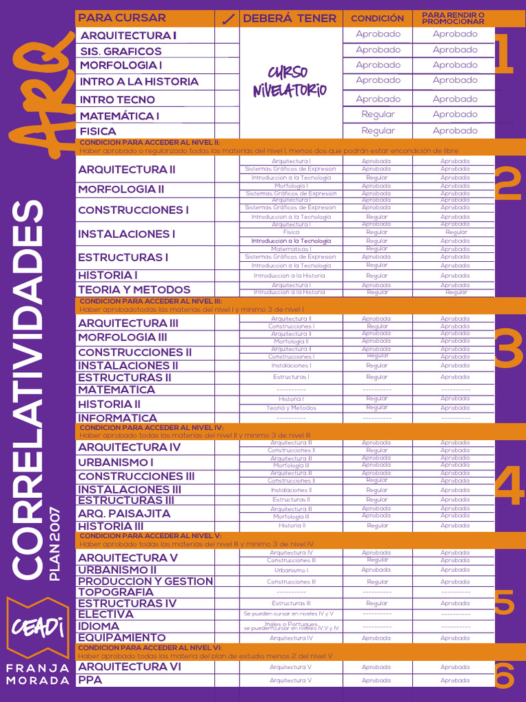 Correlativas Arq | PDF