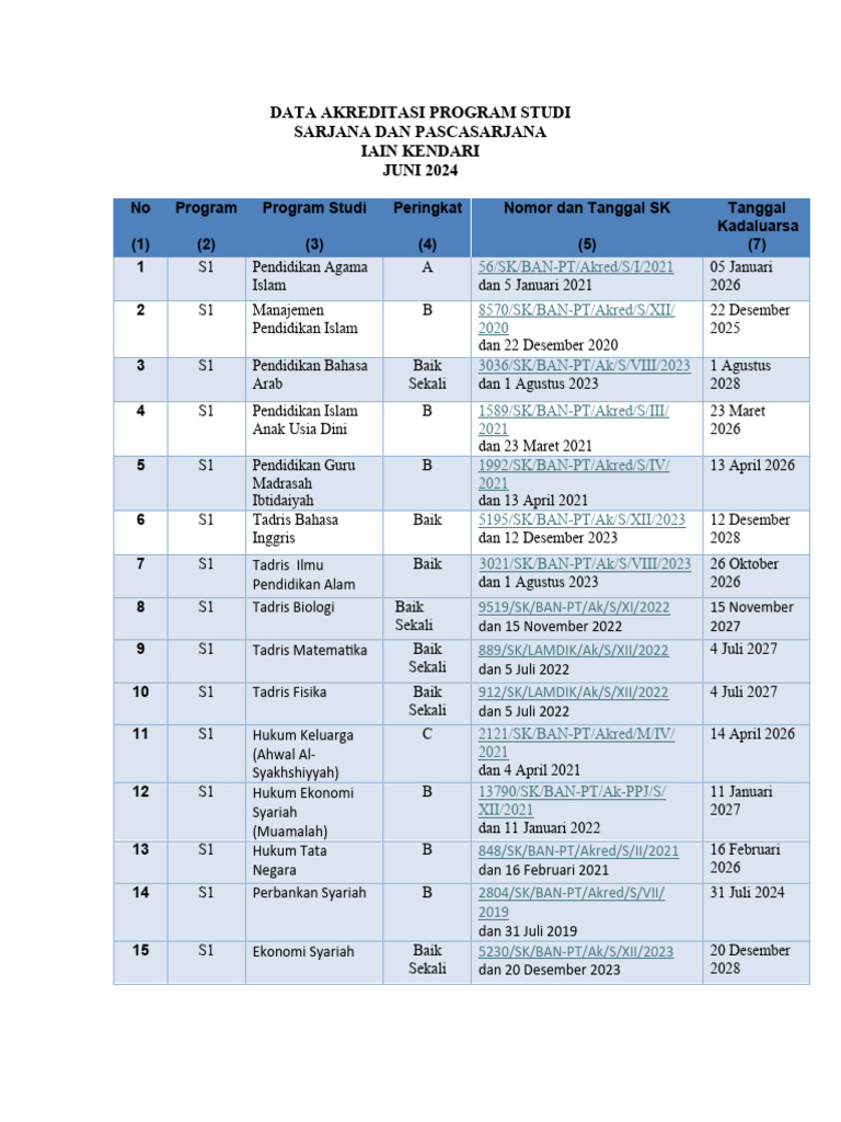 Data Akreditasi Program Studi | PDF