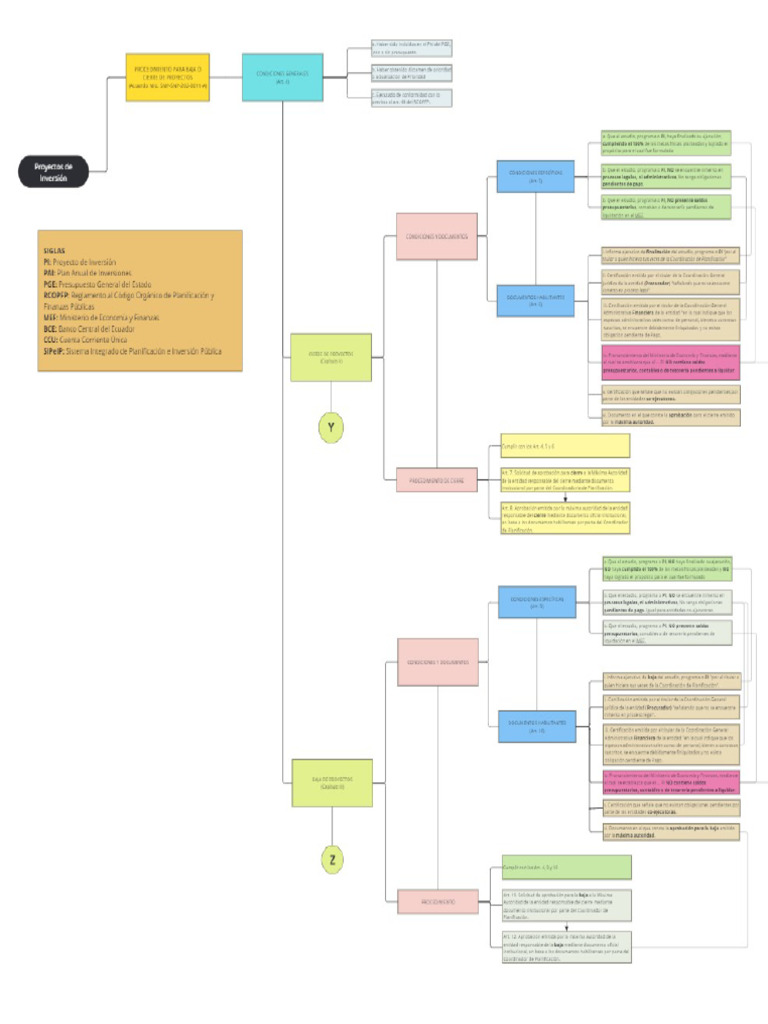Mind Maps | PDF
