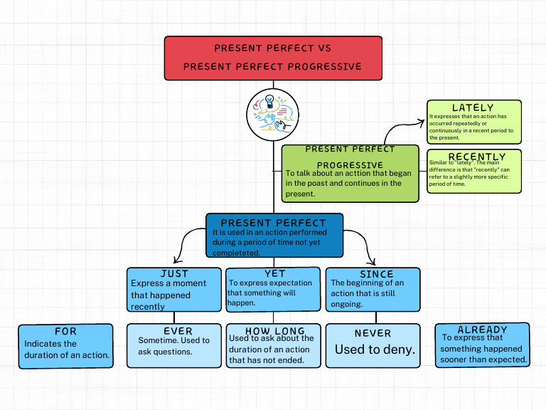 Present Perfect VS Present Perfect Progressive | PDF | Grammar ...