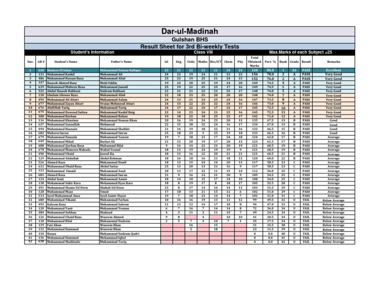 3rd Bi-Weekly Test Result Class VIII | PDF