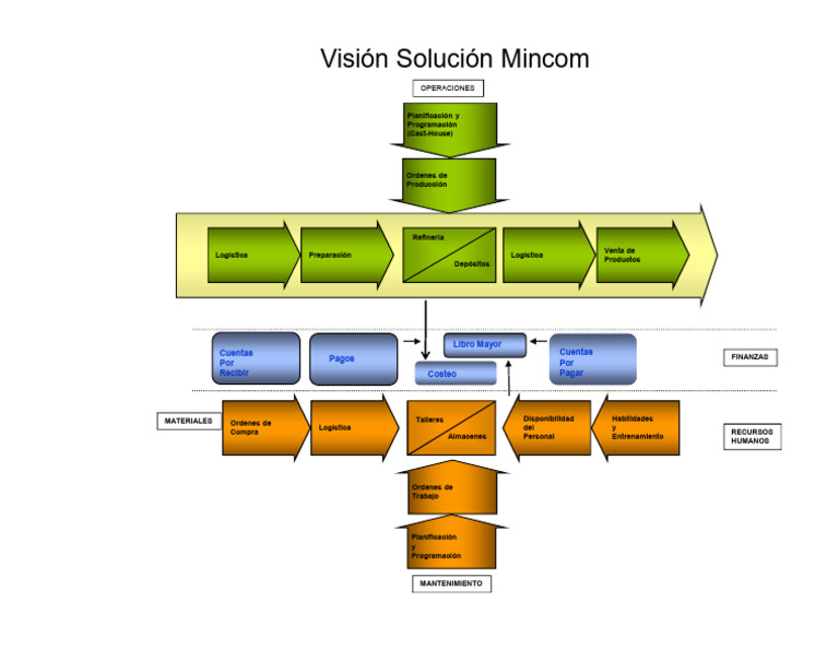 Solución Procesos MINCOM PDF | PDF