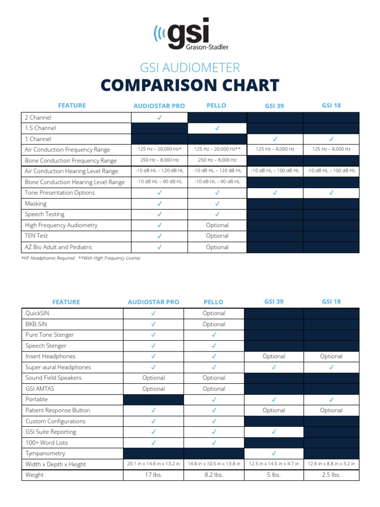 Gsi Audiometer Comparison Chart v3 | PDF | Headphones | Sound Production