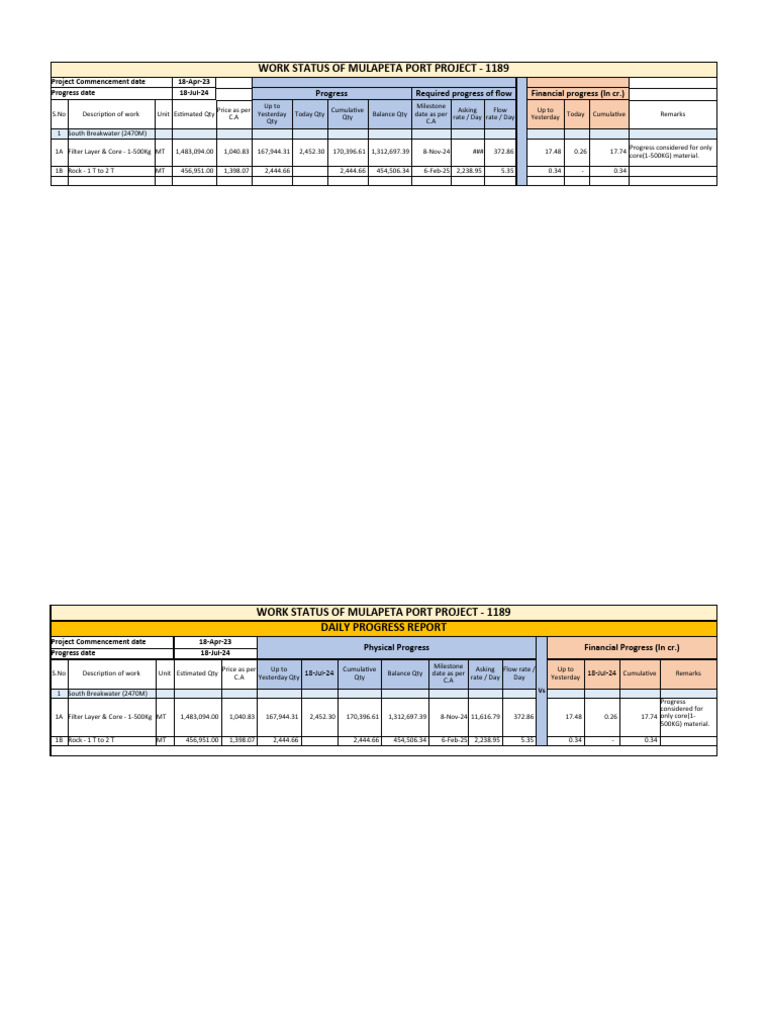 Work Status of Mulapeta Port Project - 03-10-2023 | PDF