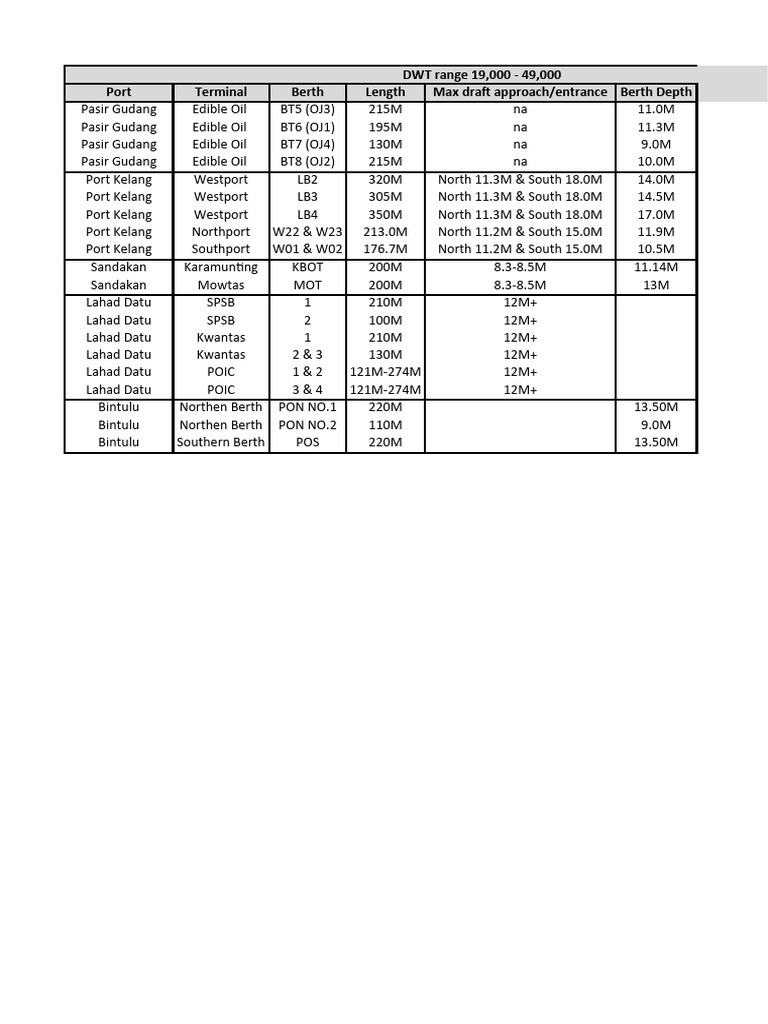 Port Berth Specifications Guide | PDF