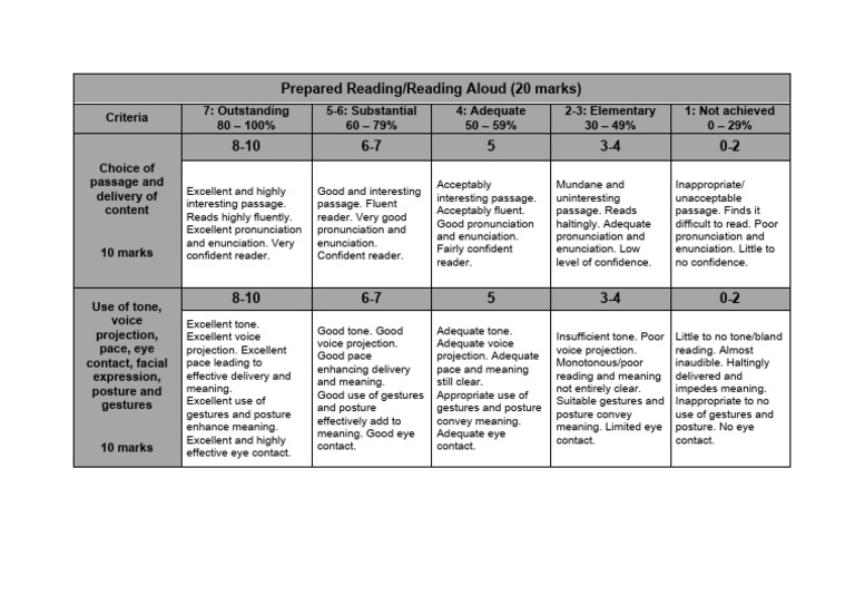 Prepared Reading Rubric 20 Marks | PDF | Human Communication