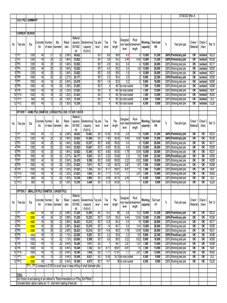 Test pile design summary - Rev.A | Download Free PDF | Deep Foundation ...