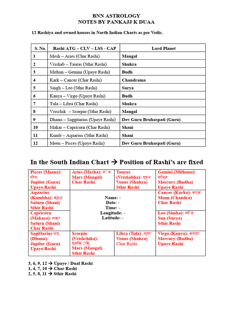 BNN - Notes | PDF | Planets In Astrology | Hindu Astrology