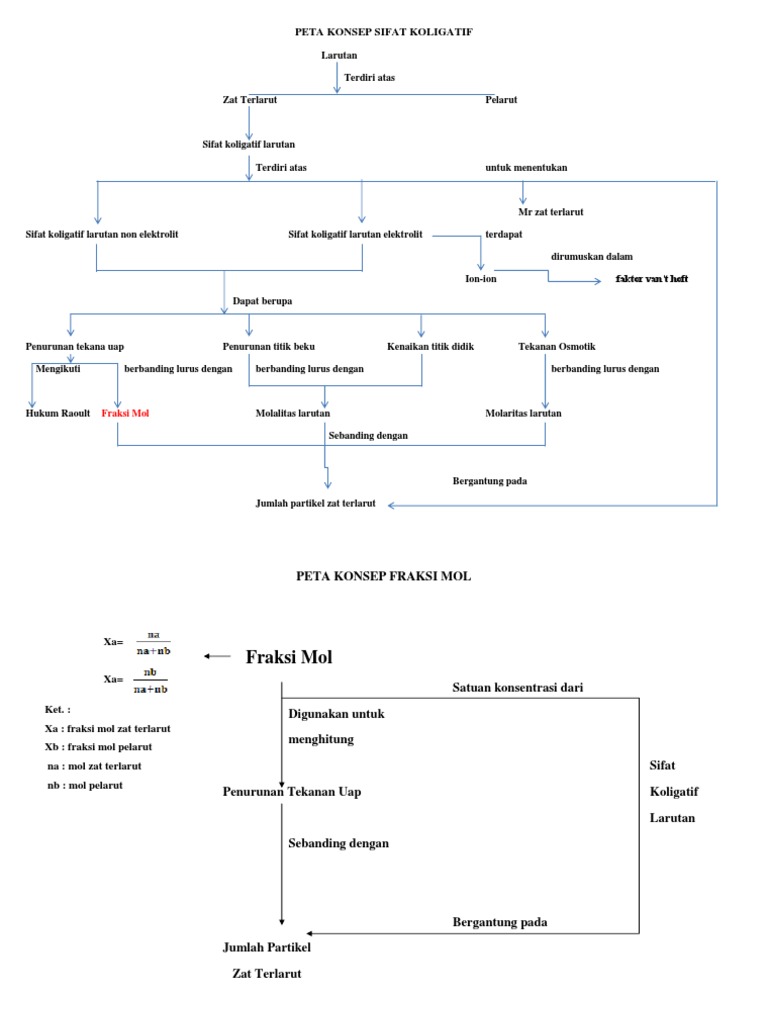 Peta Konsep Sifat Koligatif Larutan - Belajar di Rumah