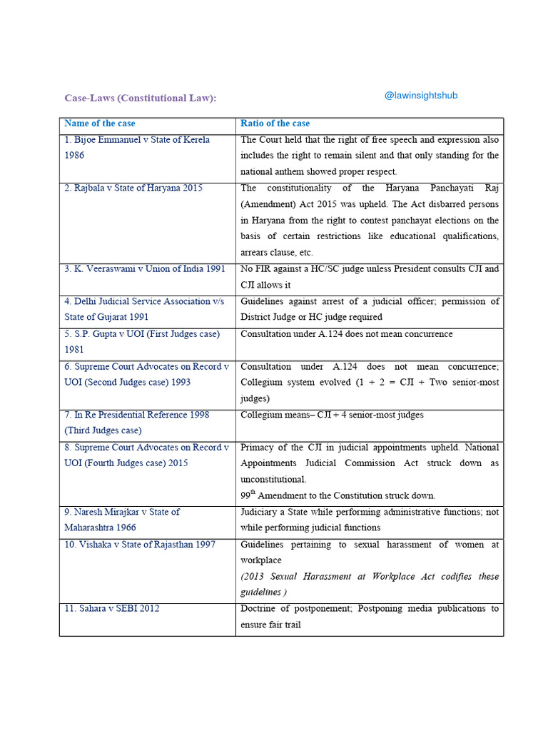 Key Constitutional Law Case Summaries | PDF | Government Of India ...