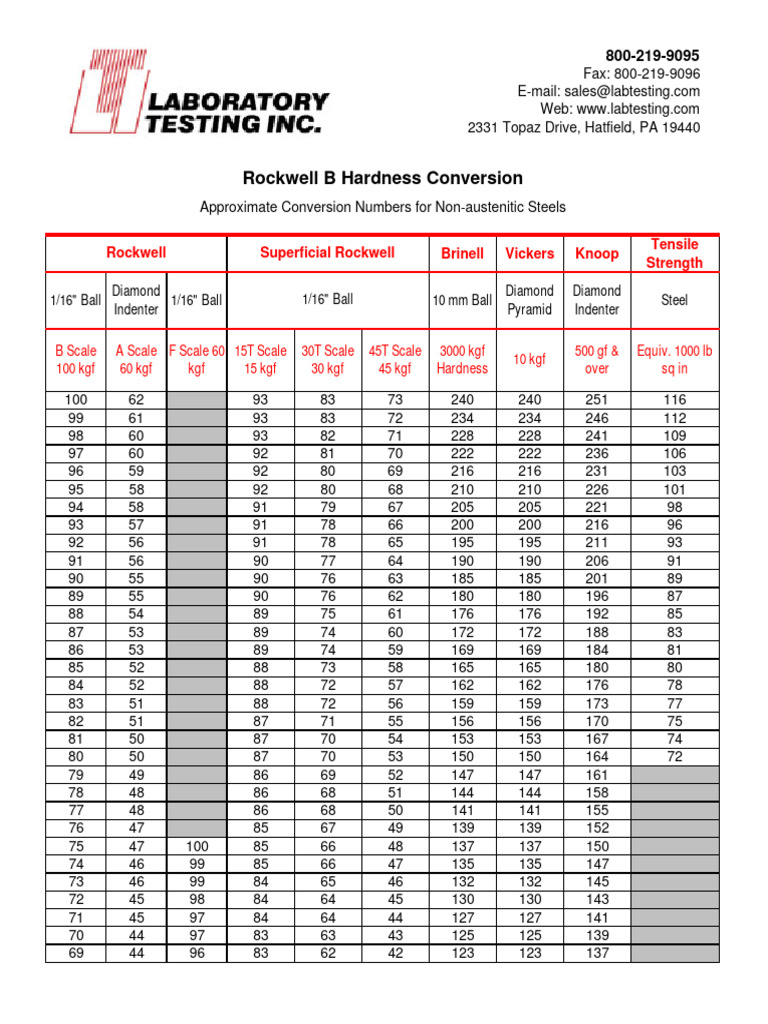 chart-hardness-b | Download Free PDF | Materials Science | Physical Sciences