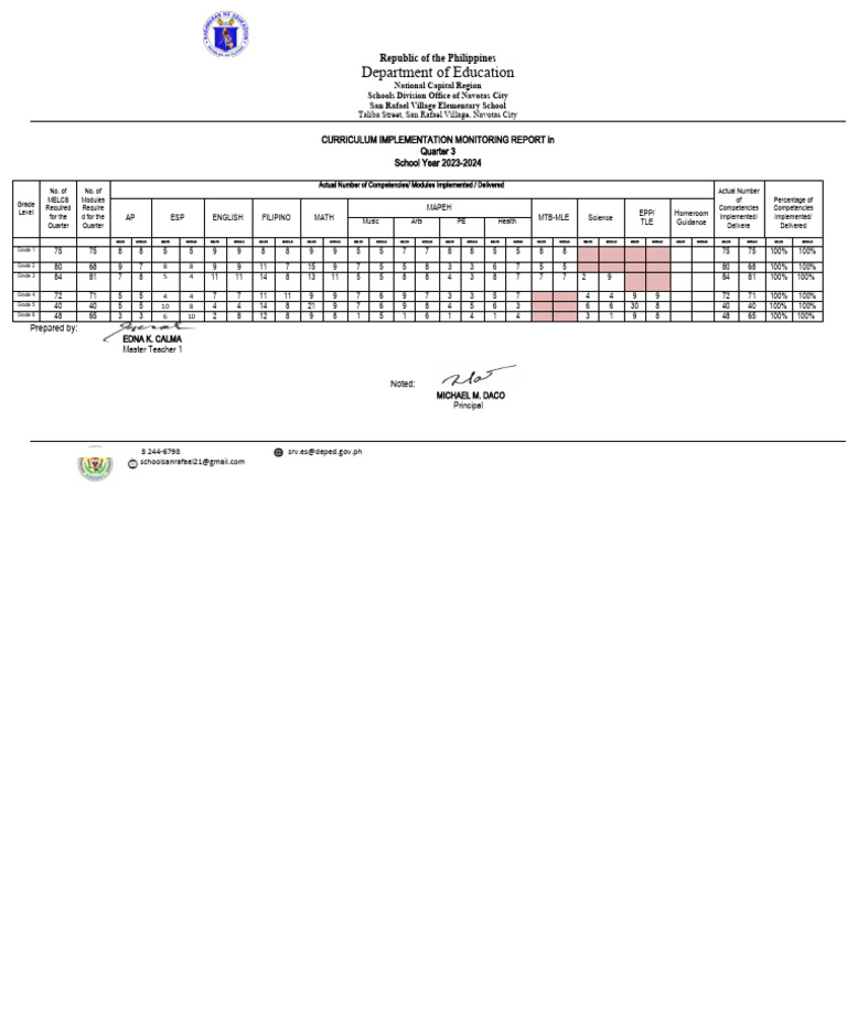 3rd Q Curriculum Implementation Monitoring Report 2023 2024 | PDF