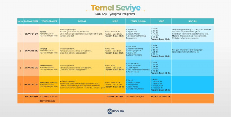 Temel Seviye - Son 1 Ay Ã Alä Å Ma ProgramÄ | PDF