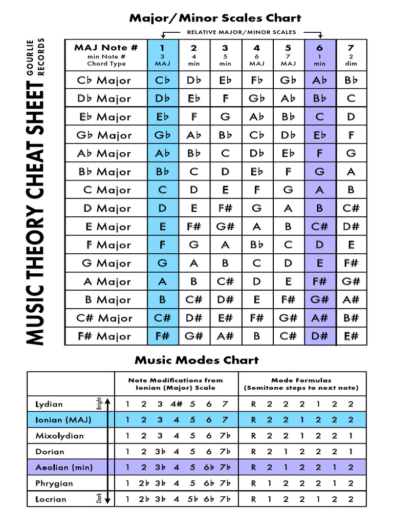Music - Theory - Cheat - Sheet PRINCIPAL | PDF | Mode (Music) | Minor Scale
