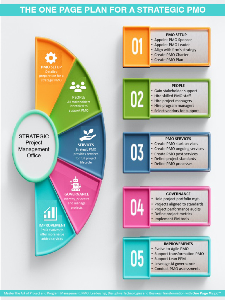 STRATEGIC PMO | PDF | Agile Software Development | Project Management