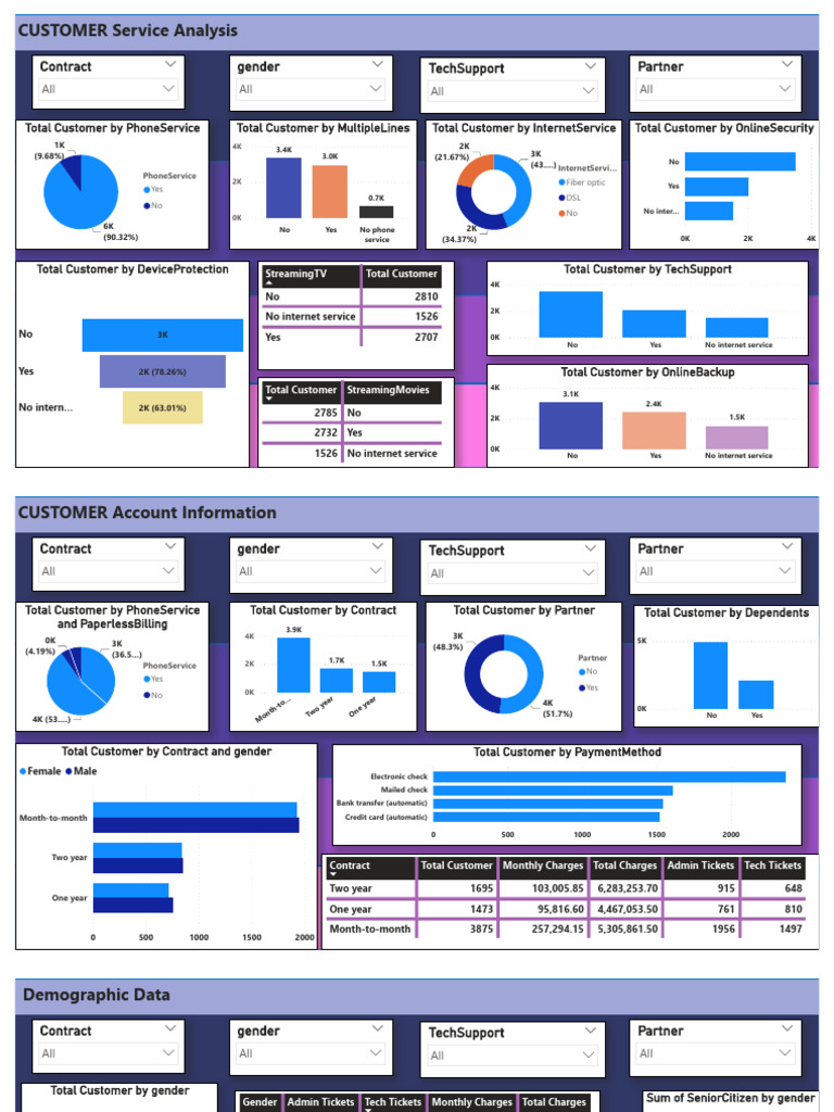 Customer Retention Dashboard | PDF | Payments | Computing