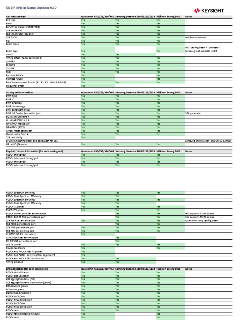 Nemo Outdoor 9.30 5G NR KPI Comparison Sheet | PDF | Electronics | Wireless