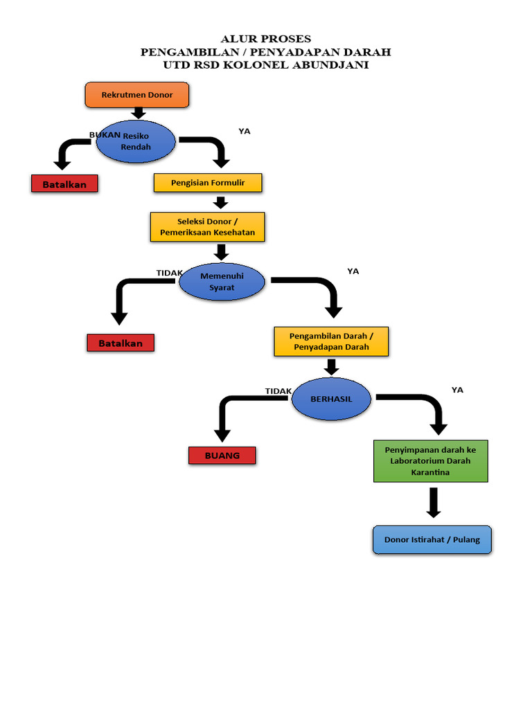 Alur Proses Pemeriksaan Uji Cocok Serasi | PDF