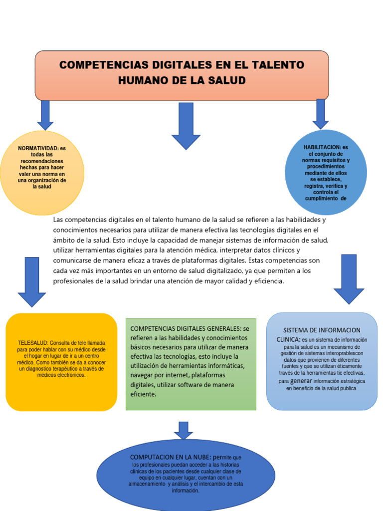 Mapa Conceptual Sena | PDF | Tecnologías de la información | Informática