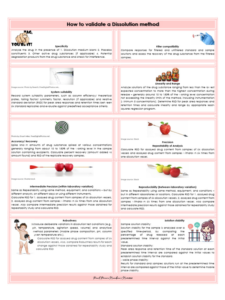 How To Validate A Dissolution Method Pdf Assay Chromatography