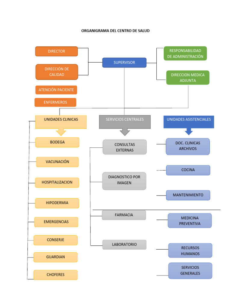 Organigrama Del Centro de Salud | PDF Organigrama Del Centro de Salud | PDF