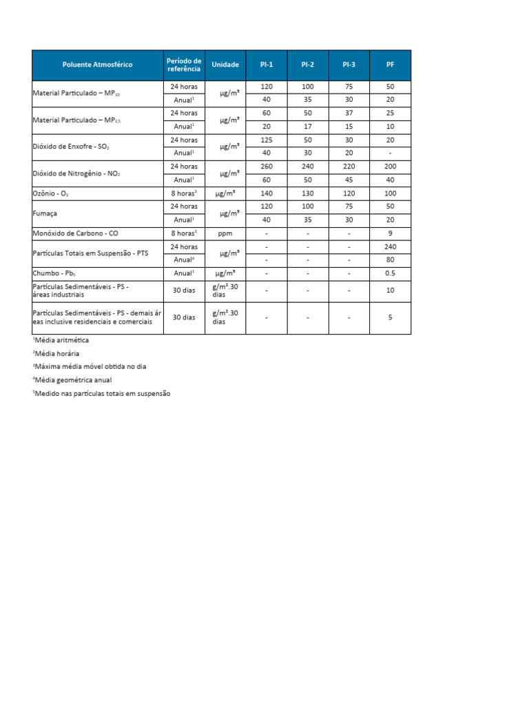 Tabela Copam | PDF | Poluição | Substancias químicas