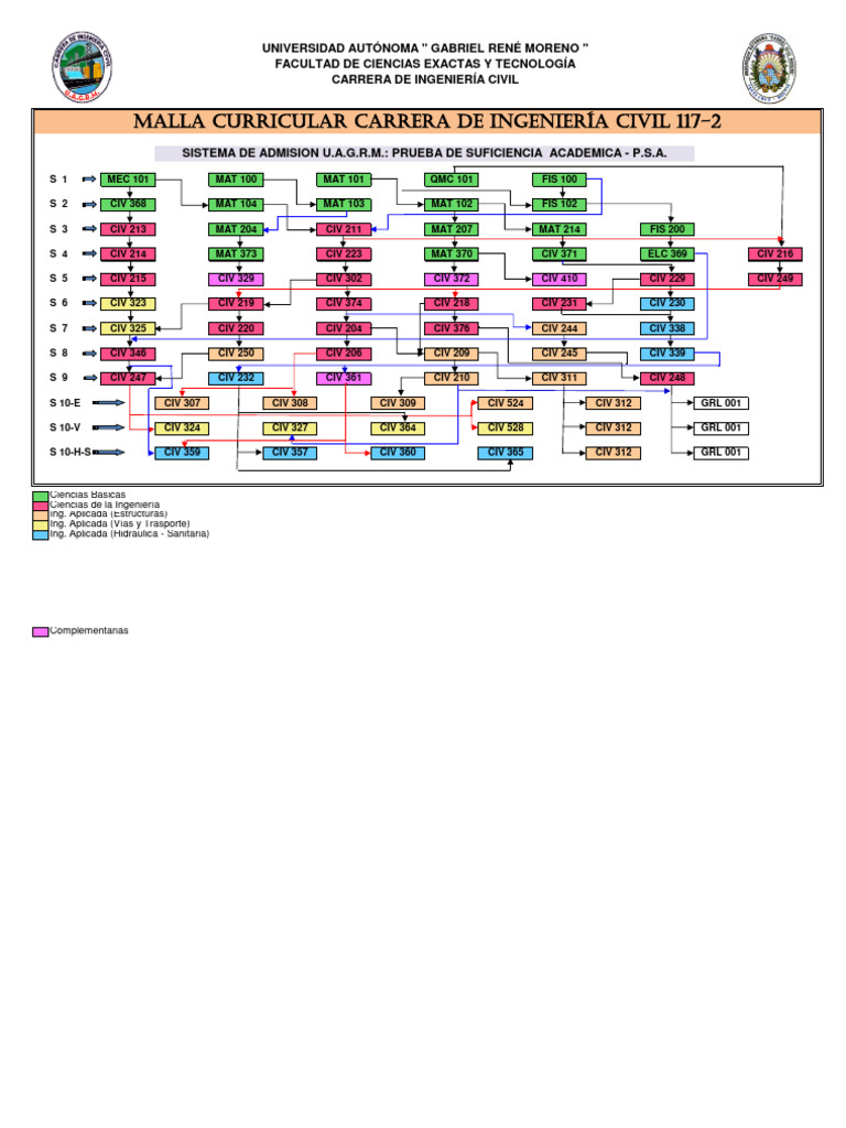 Malla Curricular de Ing Civil | PDF